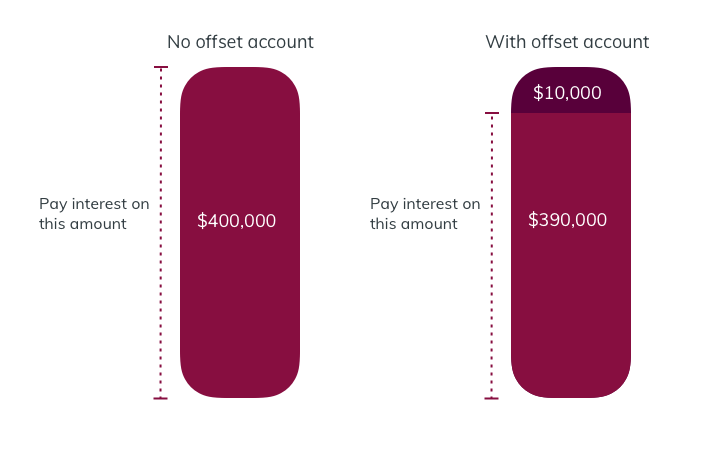 Offset account | Bendigo Bank